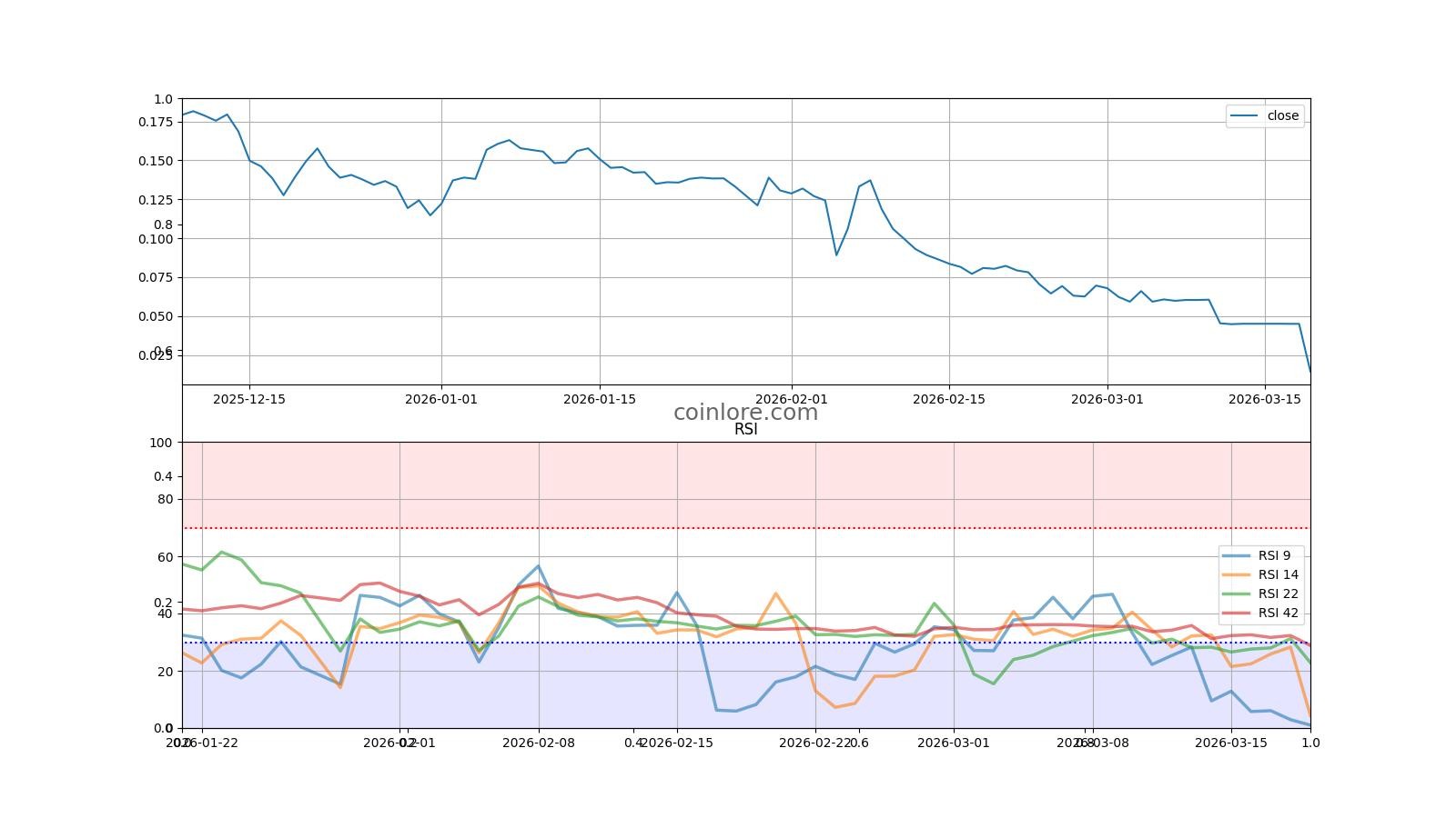 Sologenic RSI indicator