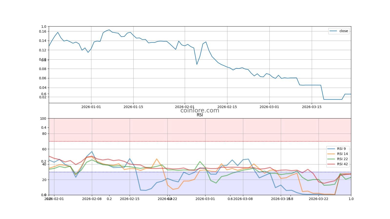 Sologenic RSI indicator