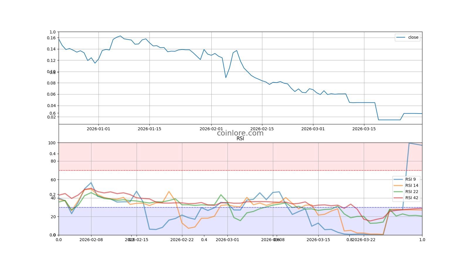 Sologenic RSI indicator