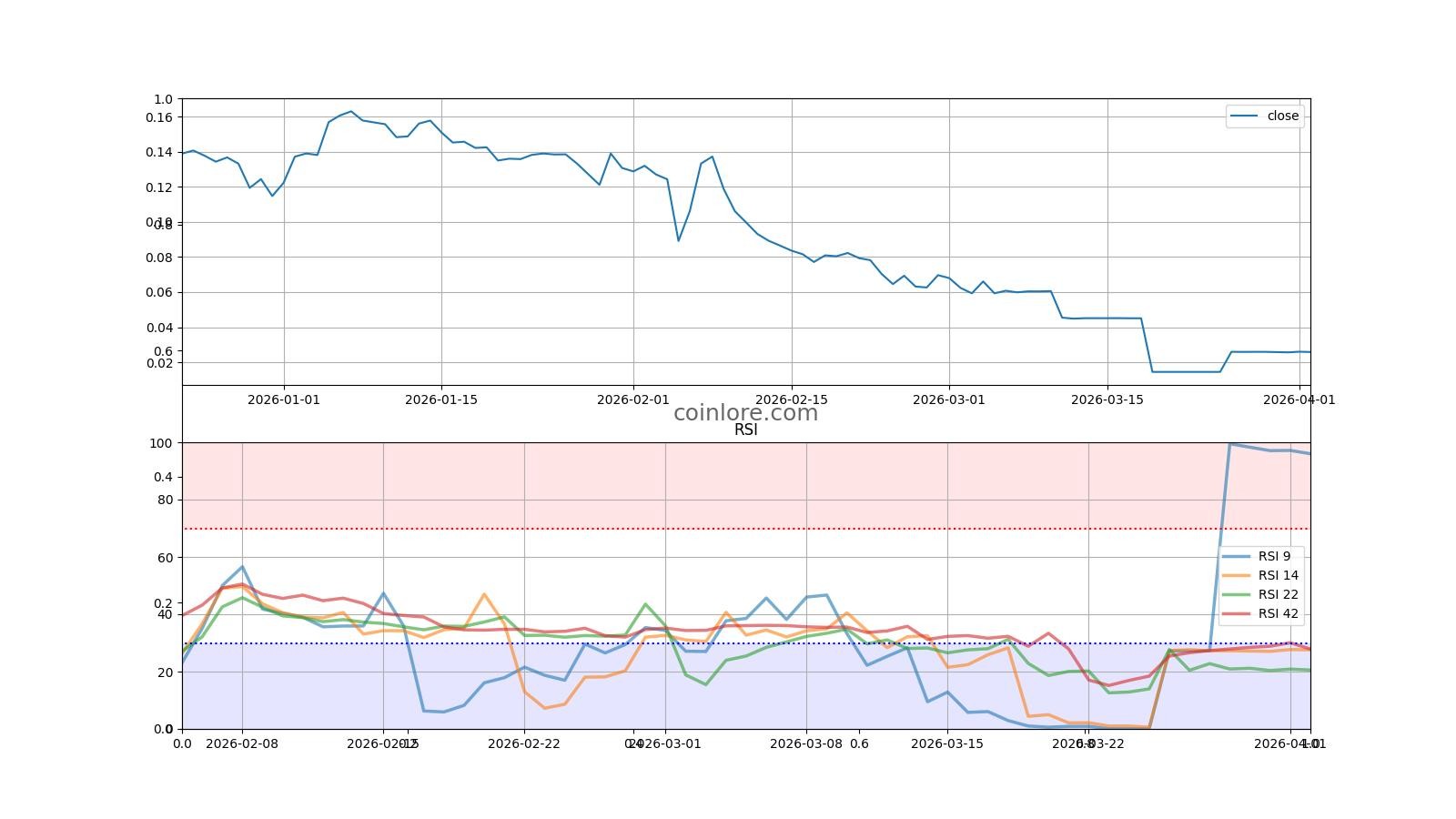 Sologenic RSI indicator