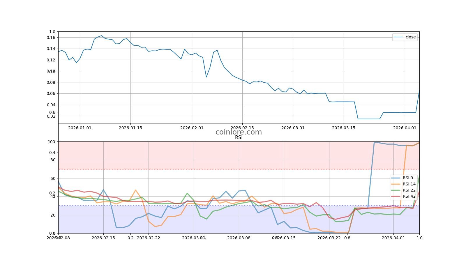 Sologenic RSI indicator