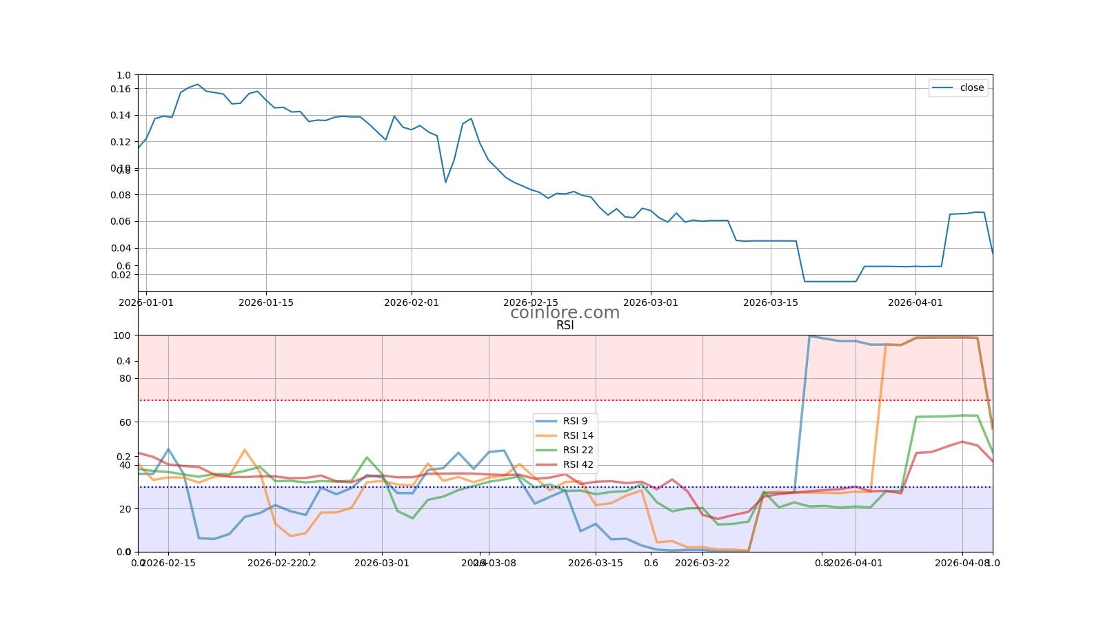 Sologenic RSI indicator