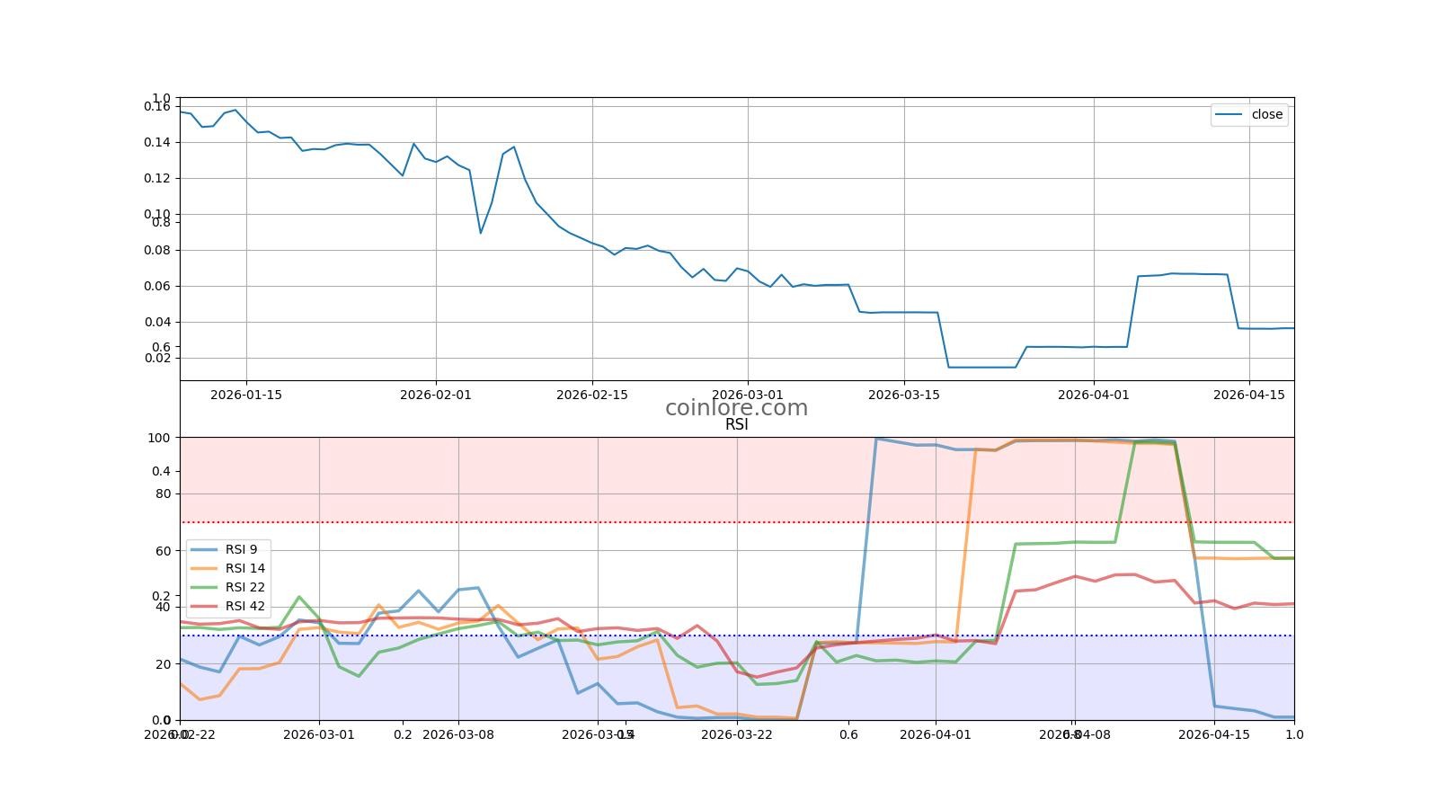 Sologenic RSI indicator