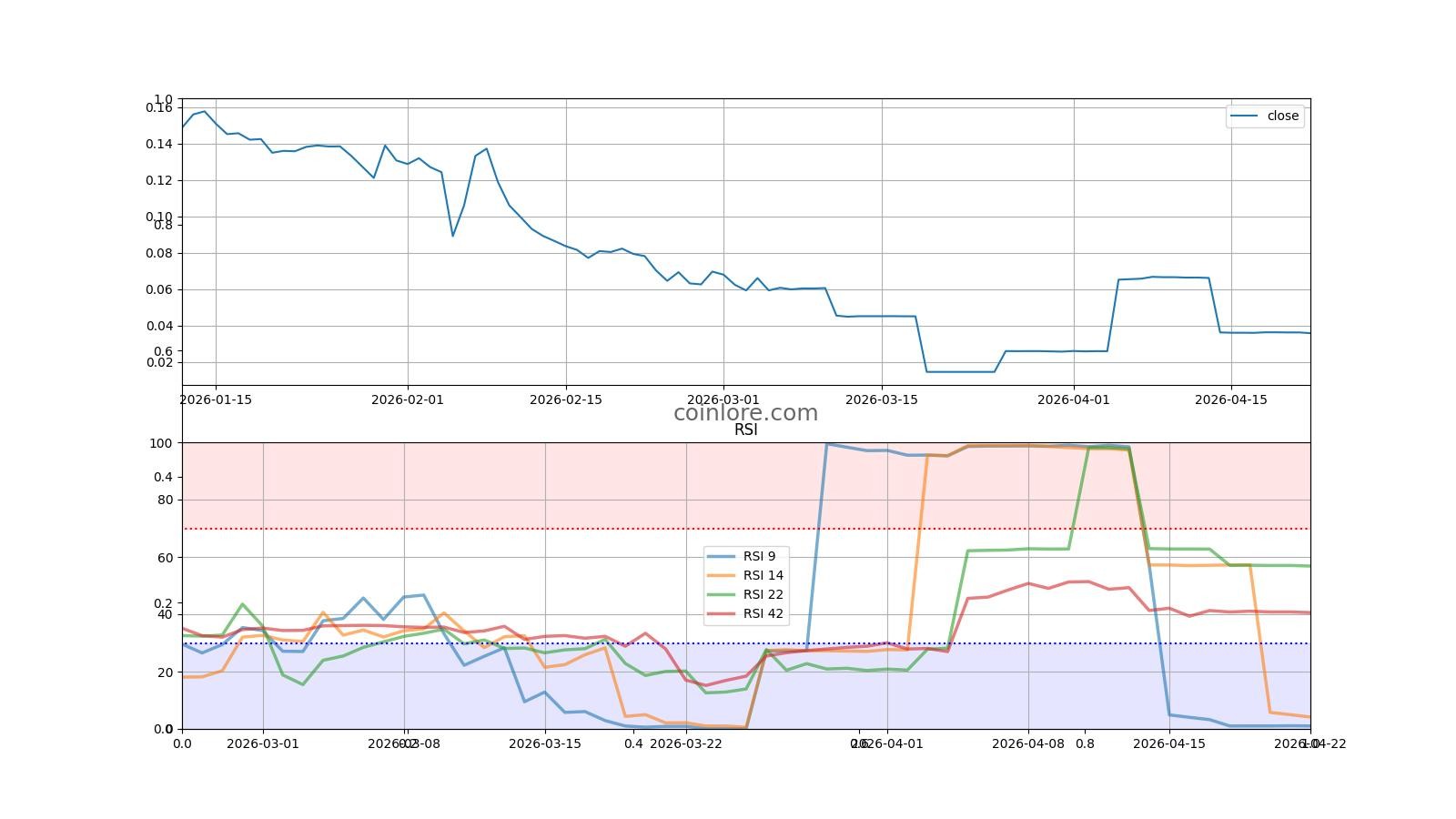 Sologenic RSI indicator