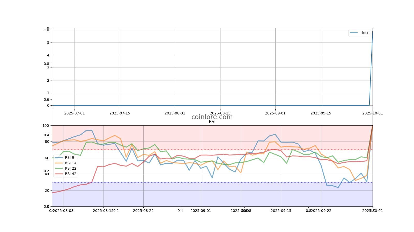 Solpad Finance RSI indicator