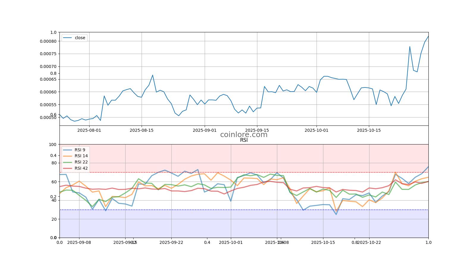 Solrise Finance RSI indicator
