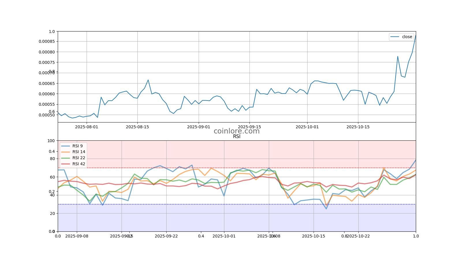 Solrise Finance RSI indicator