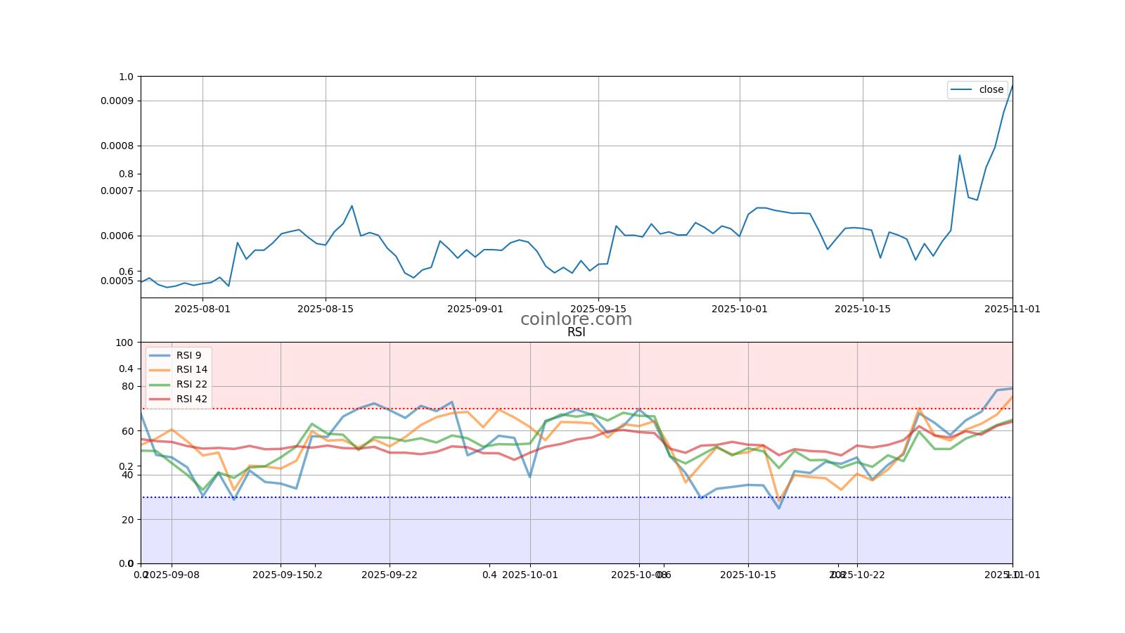 Solrise Finance RSI indicator