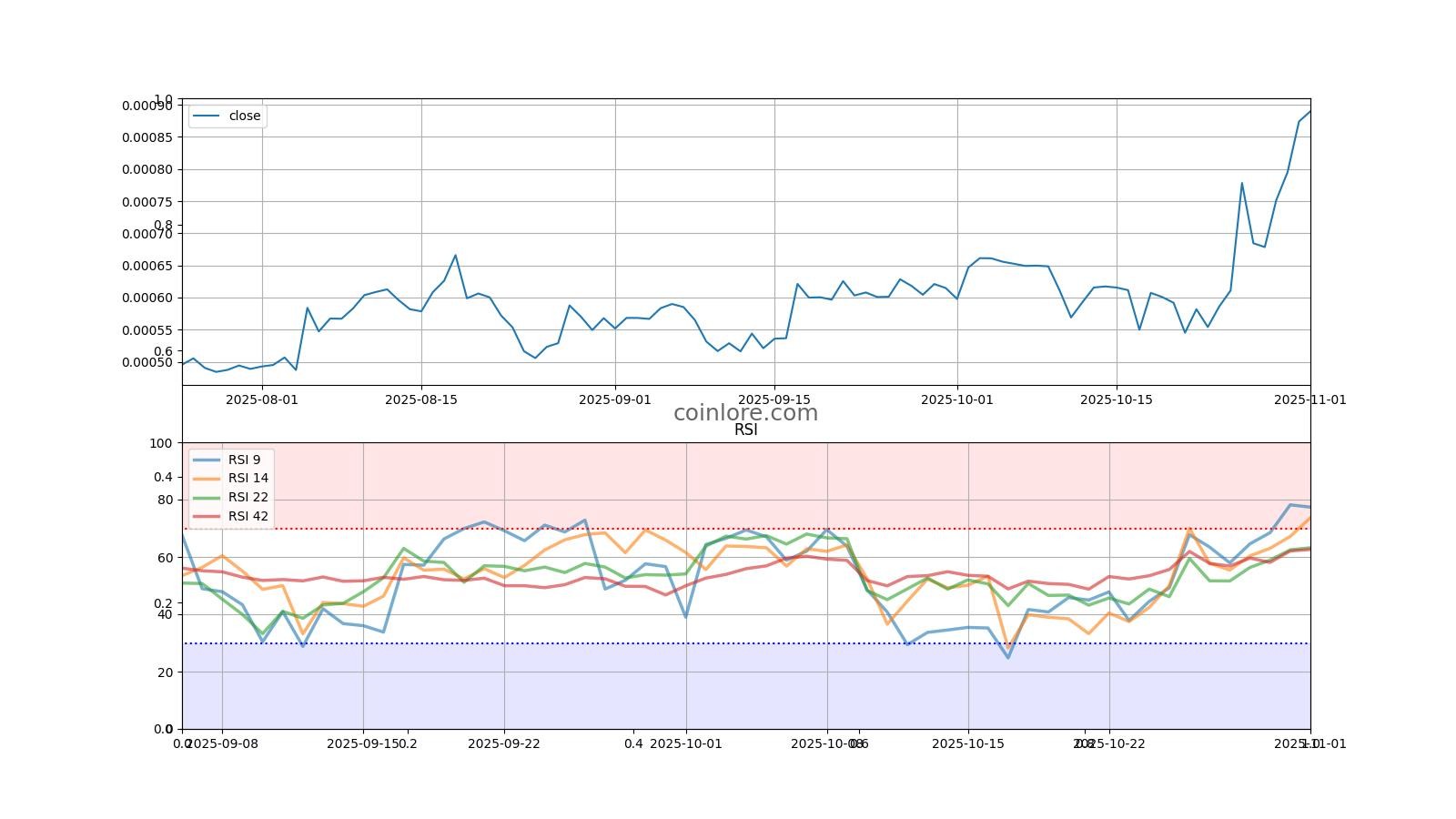 Solrise Finance RSI indicator
