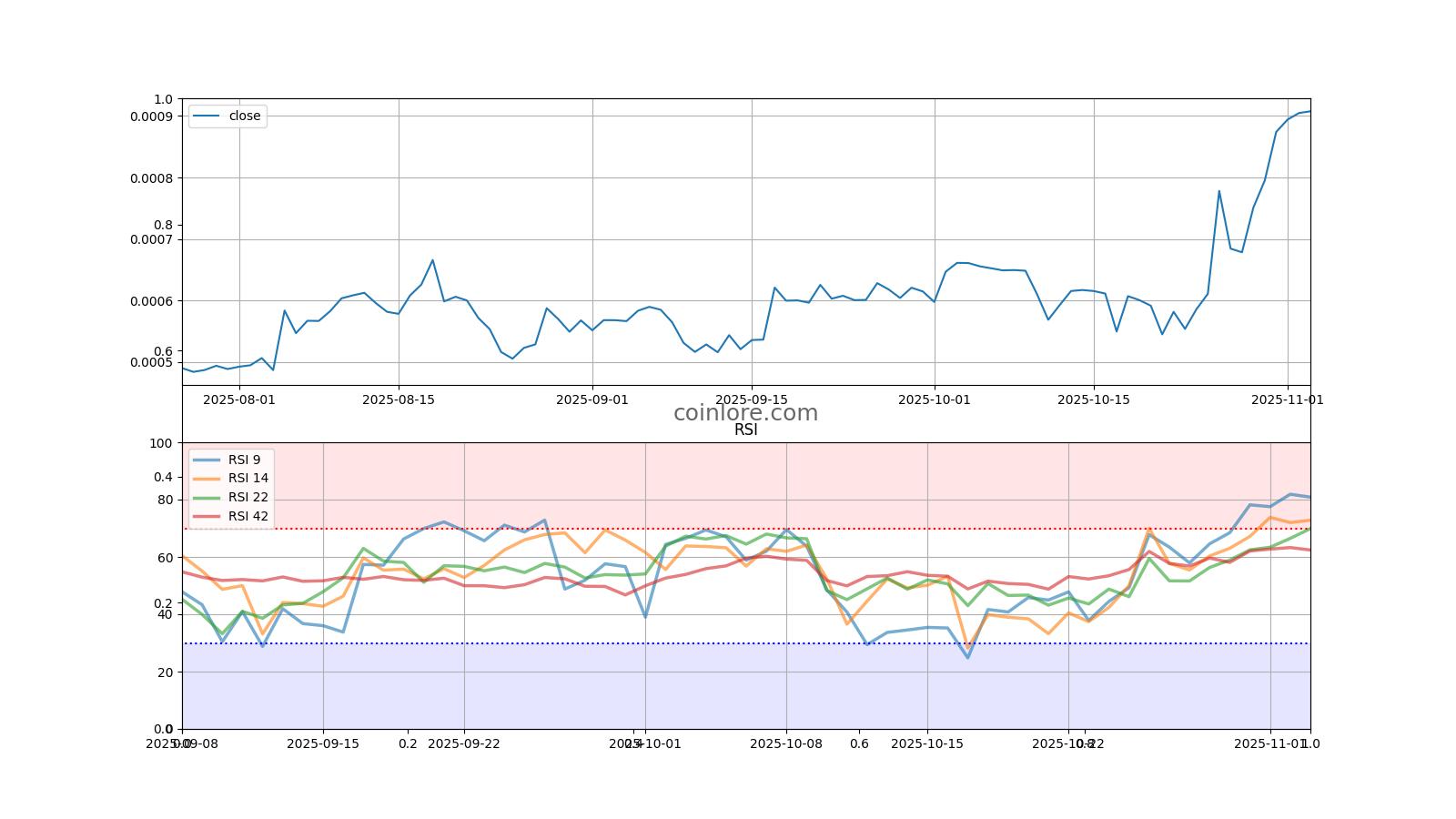 Solrise Finance RSI indicator