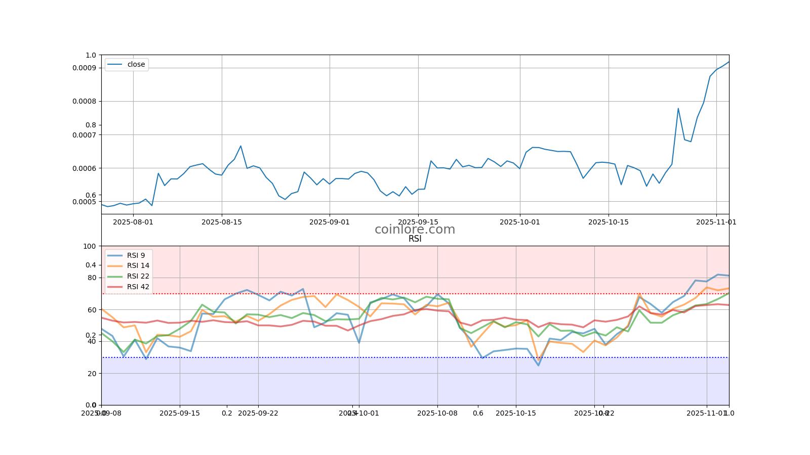 Solrise Finance RSI indicator