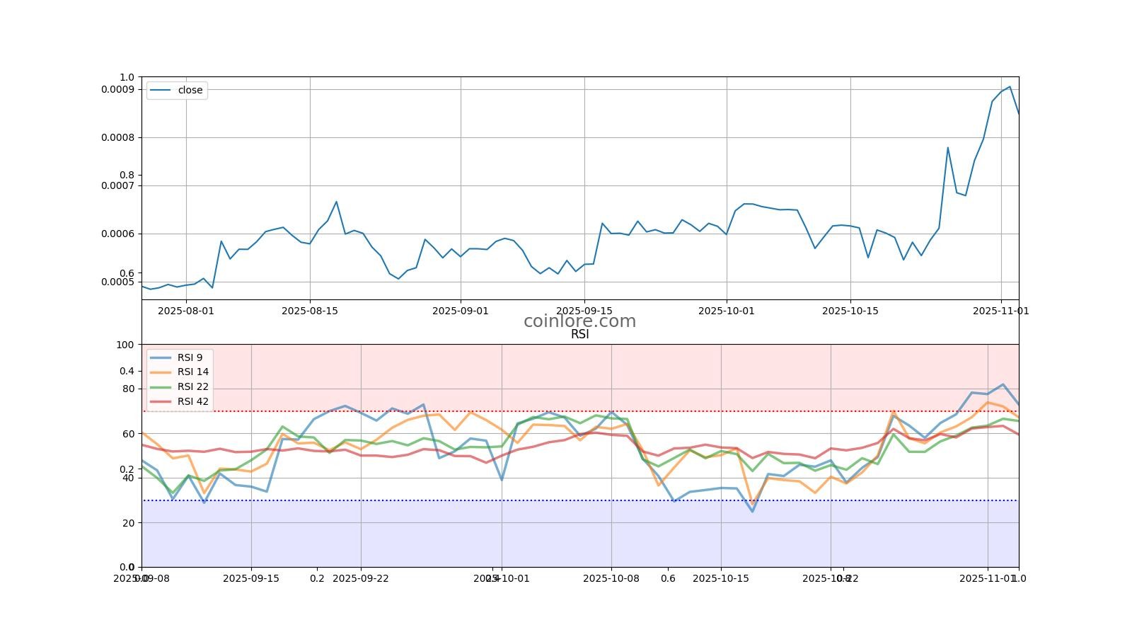 Solrise Finance RSI indicator