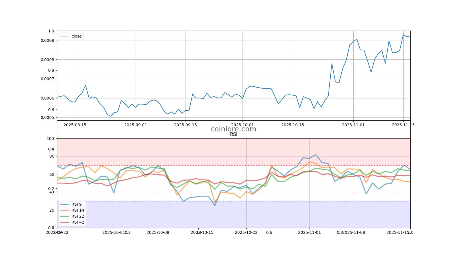 Solrise Finance RSI indicator