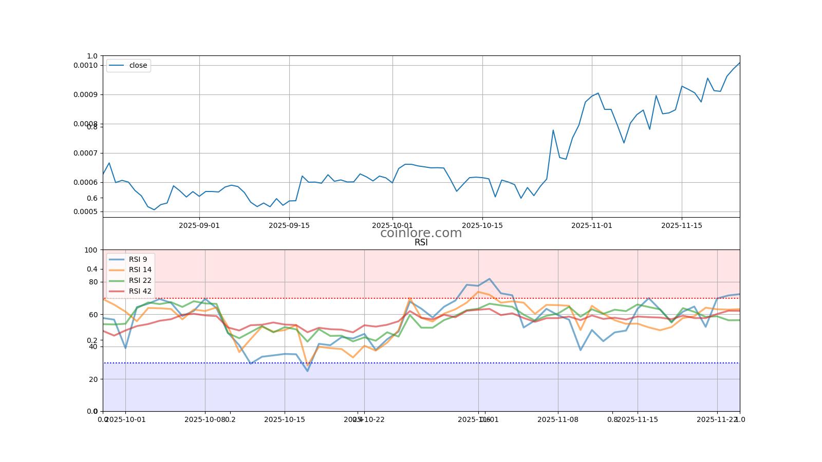 Solrise Finance RSI indicator