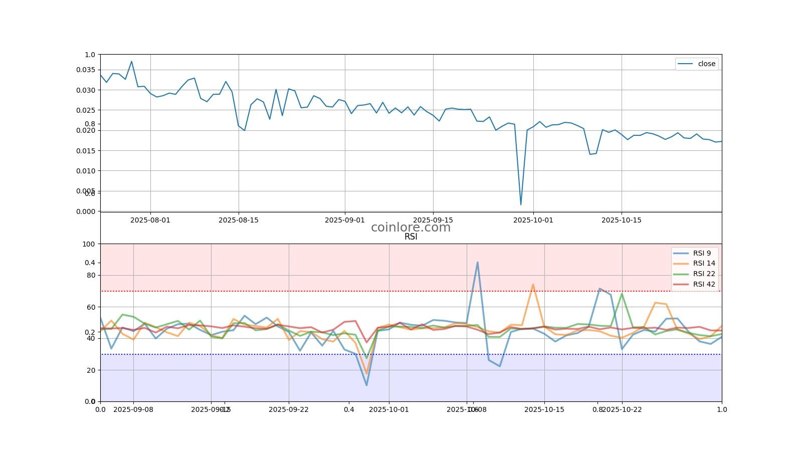 sols RSI indicator