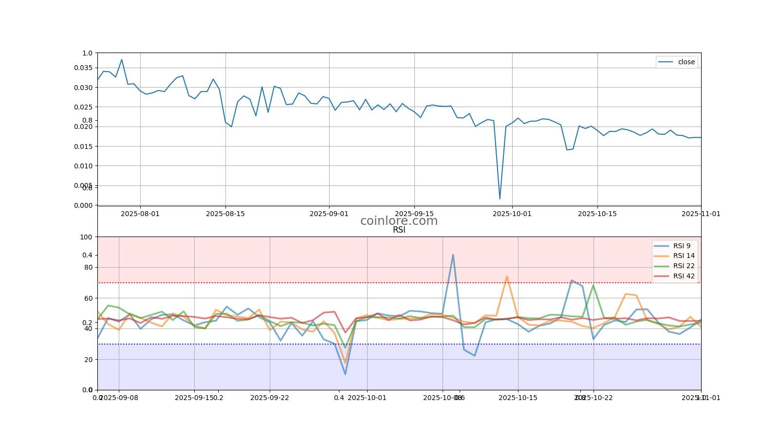 sols RSI indicator