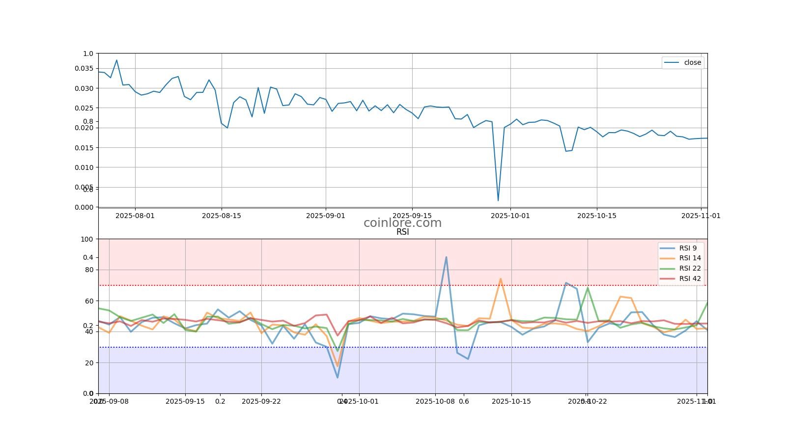 sols RSI indicator