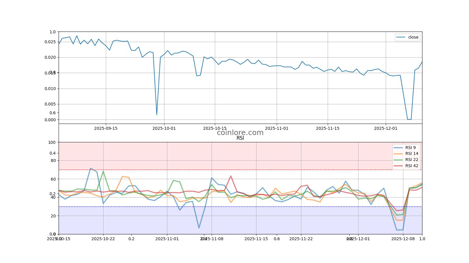 sols RSI indicator