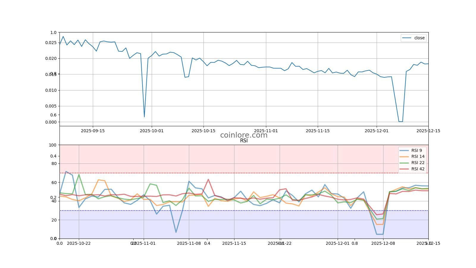 sols RSI indicator
