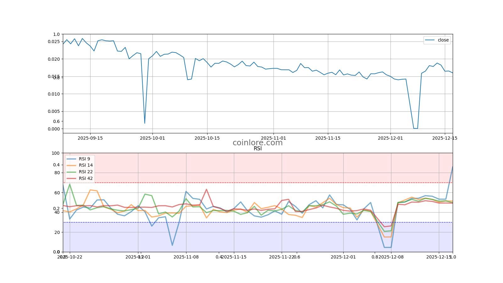 sols RSI indicator
