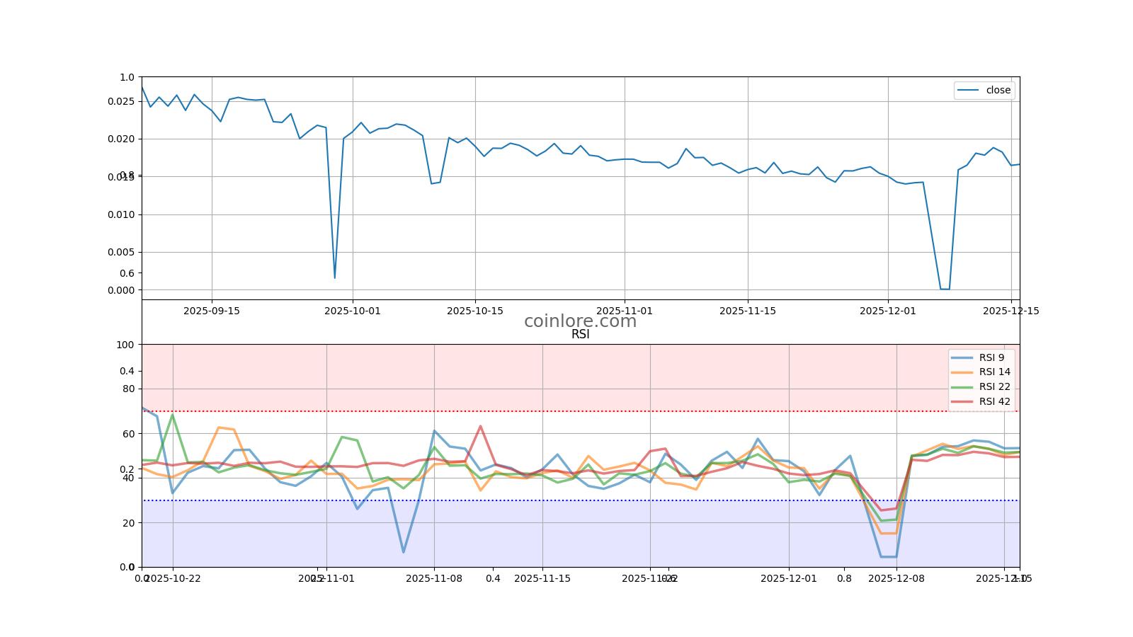 sols RSI indicator