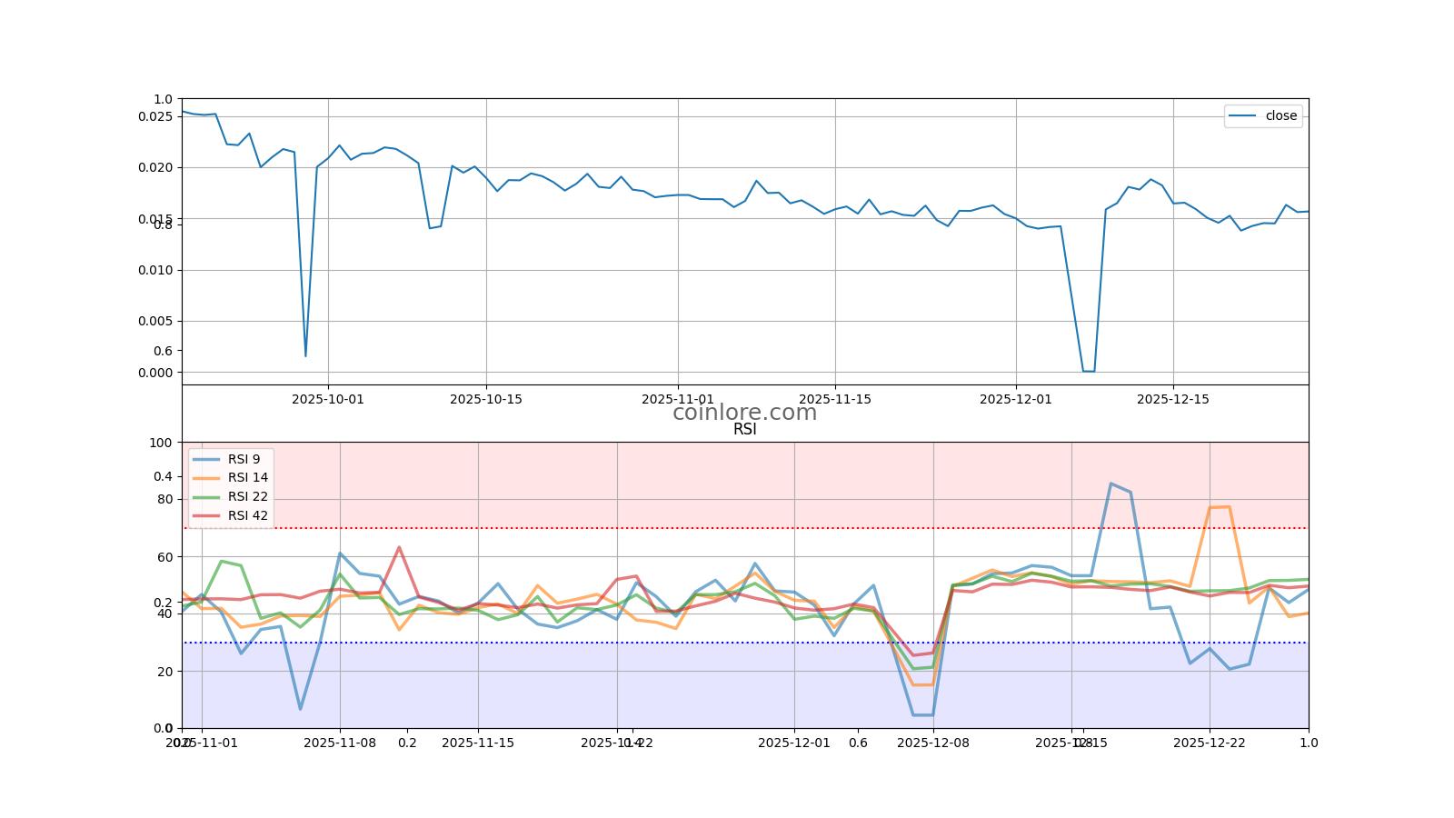 sols RSI indicator