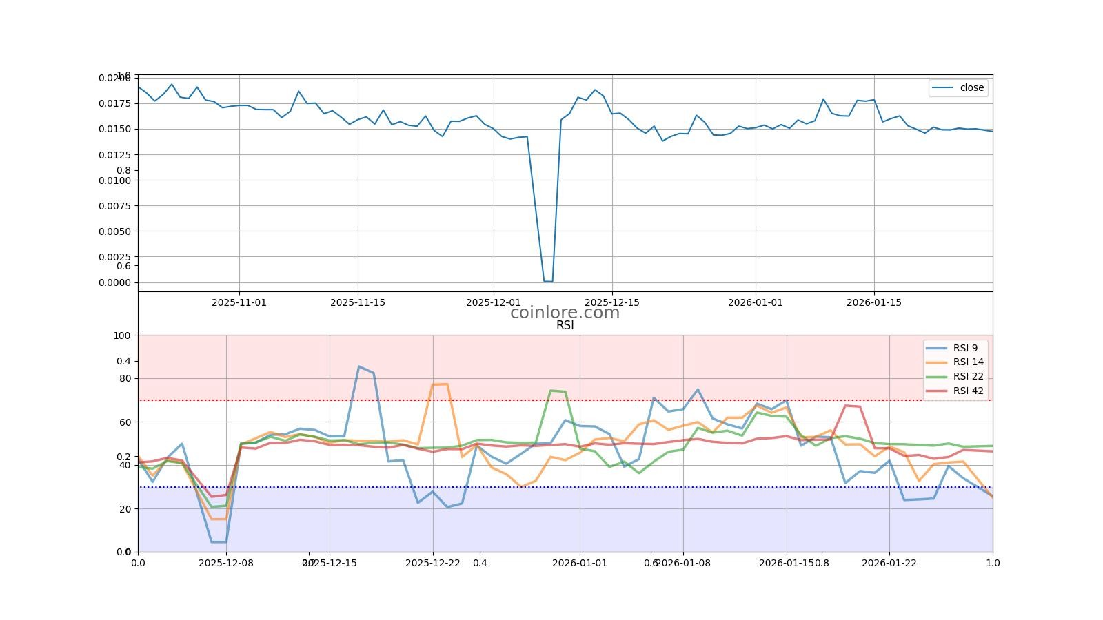 sols RSI indicator