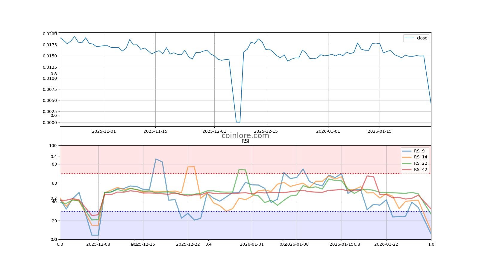 sols RSI indicator