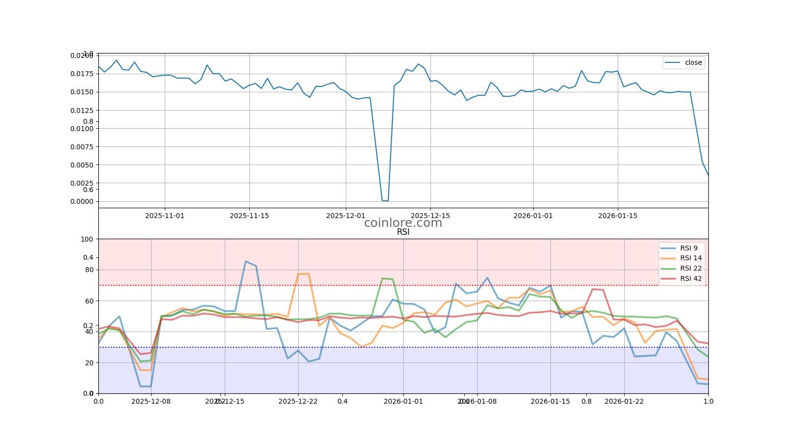 sols RSI indicator