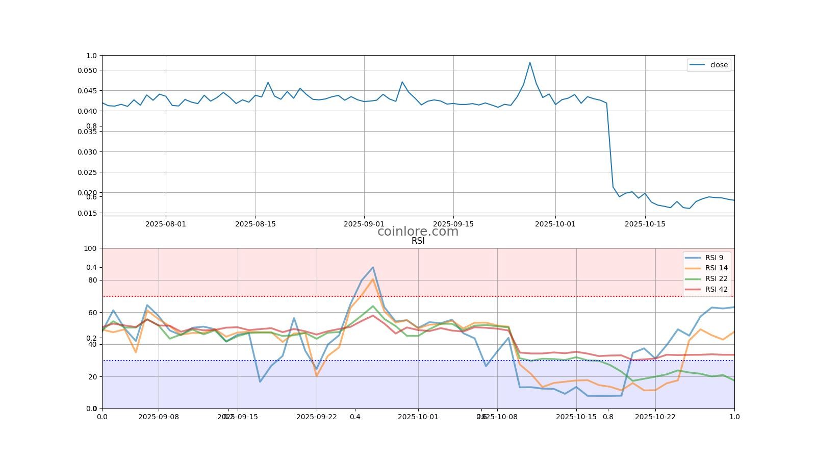 Solv Protocol RSI indicator
