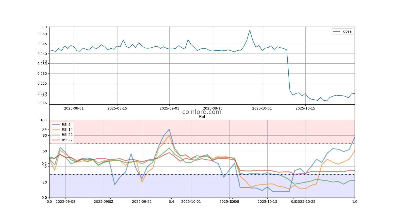 Solv Protocol RSI indicator