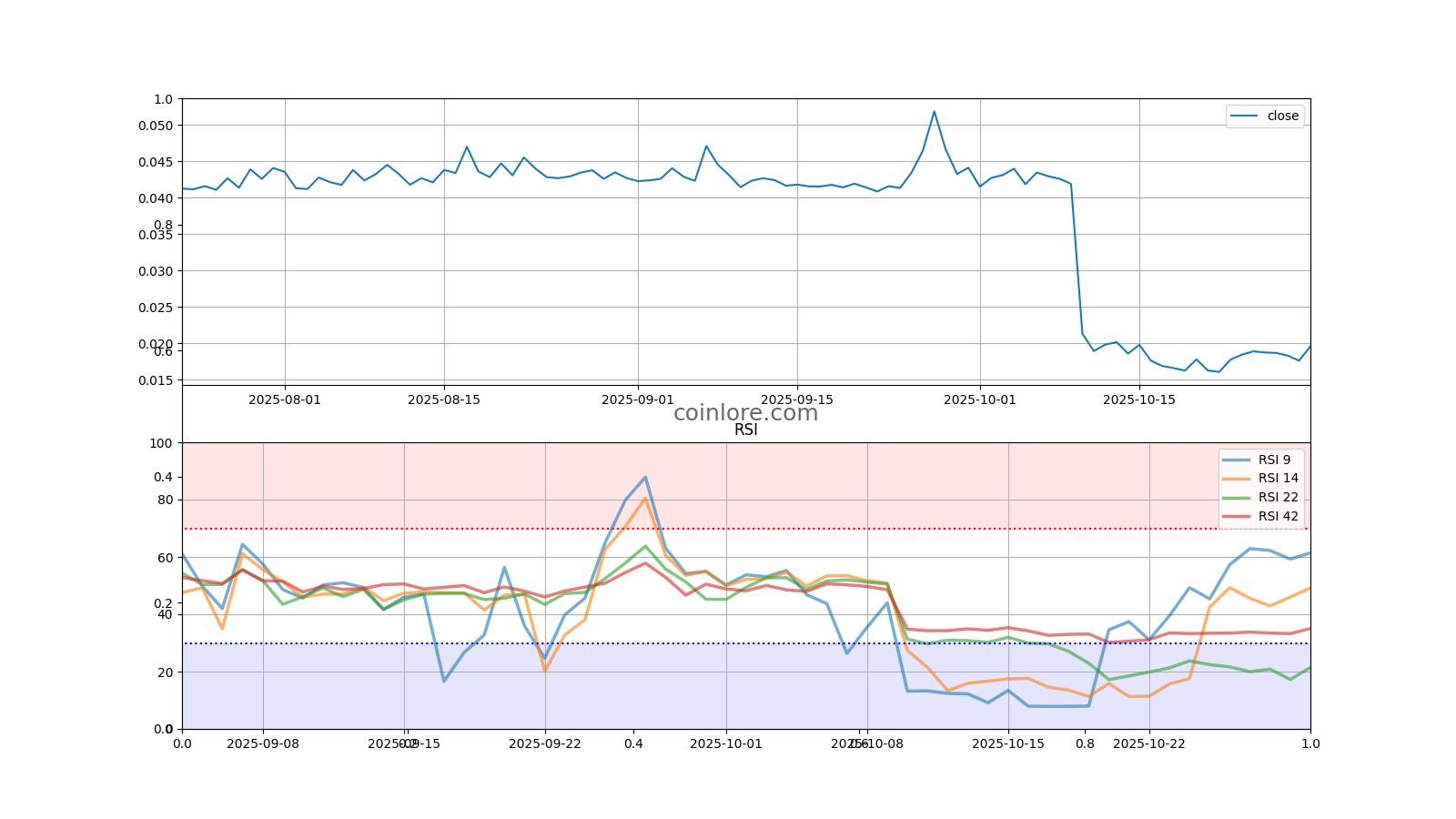 Solv Protocol RSI indicator