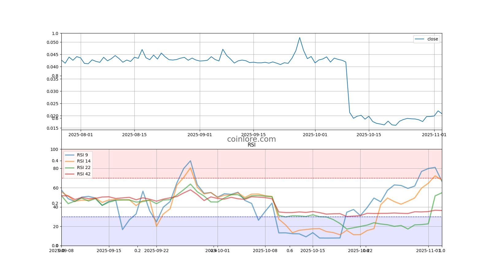 Solv Protocol RSI indicator