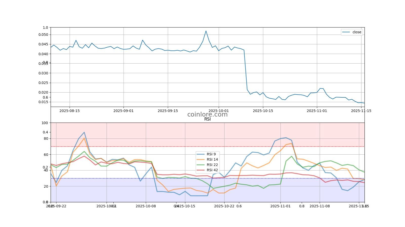 Solv Protocol RSI indicator