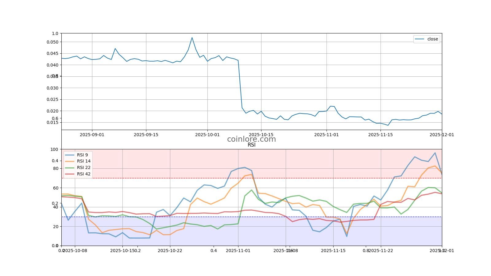 Solv Protocol RSI indicator