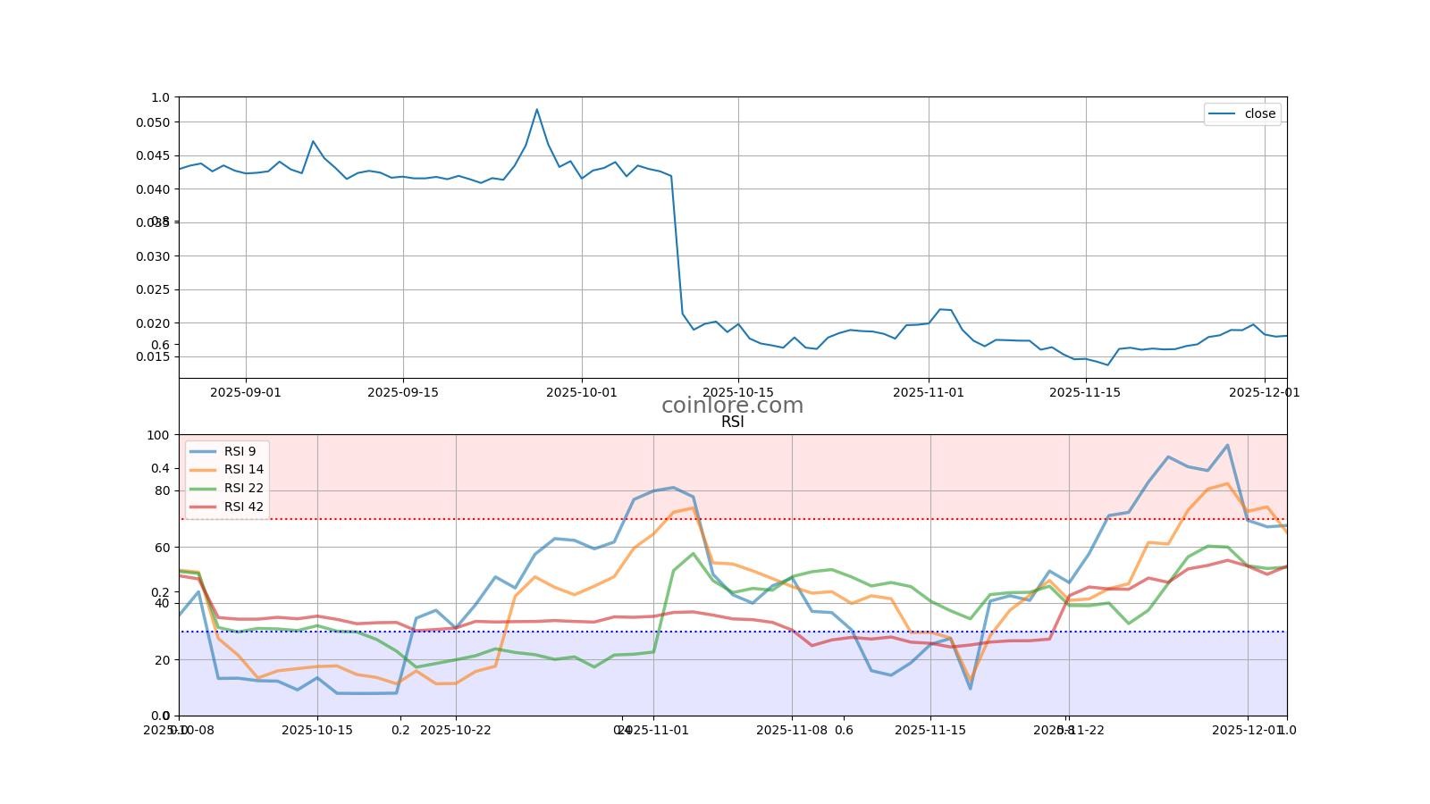 Solv Protocol RSI indicator