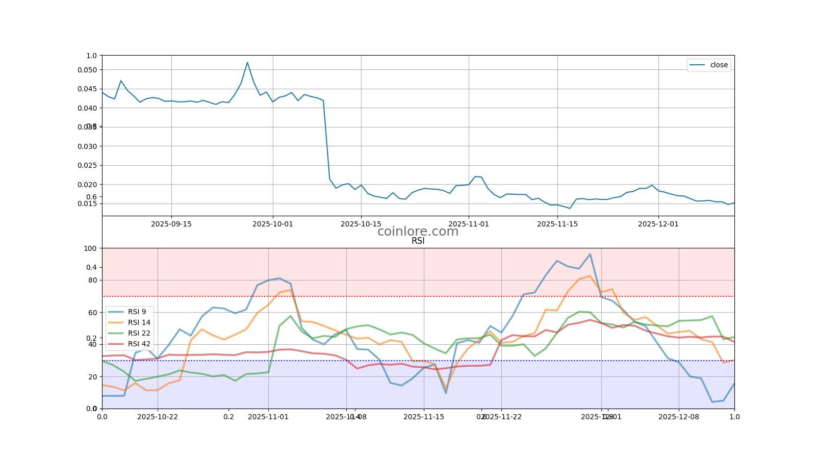 Solv Protocol RSI indicator