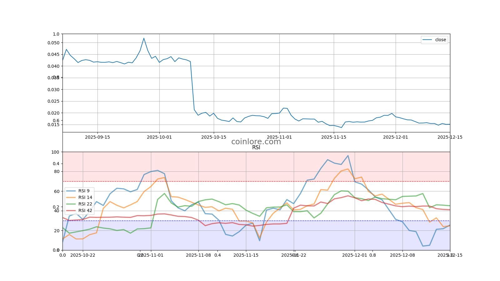 Solv Protocol RSI indicator