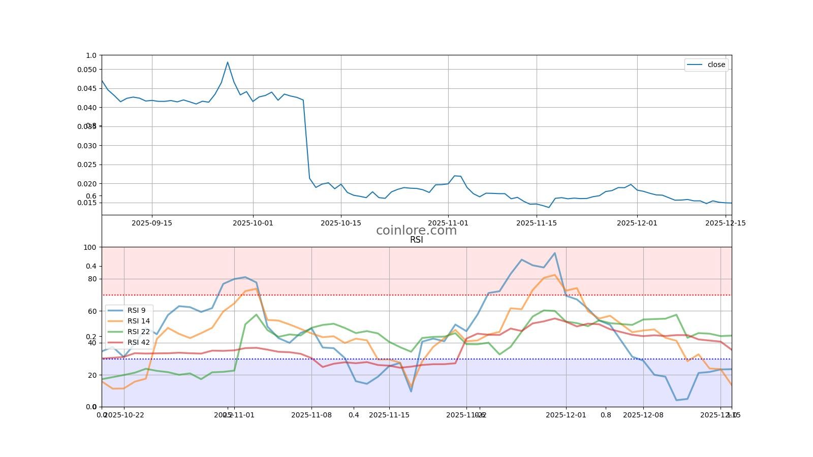 Solv Protocol RSI indicator