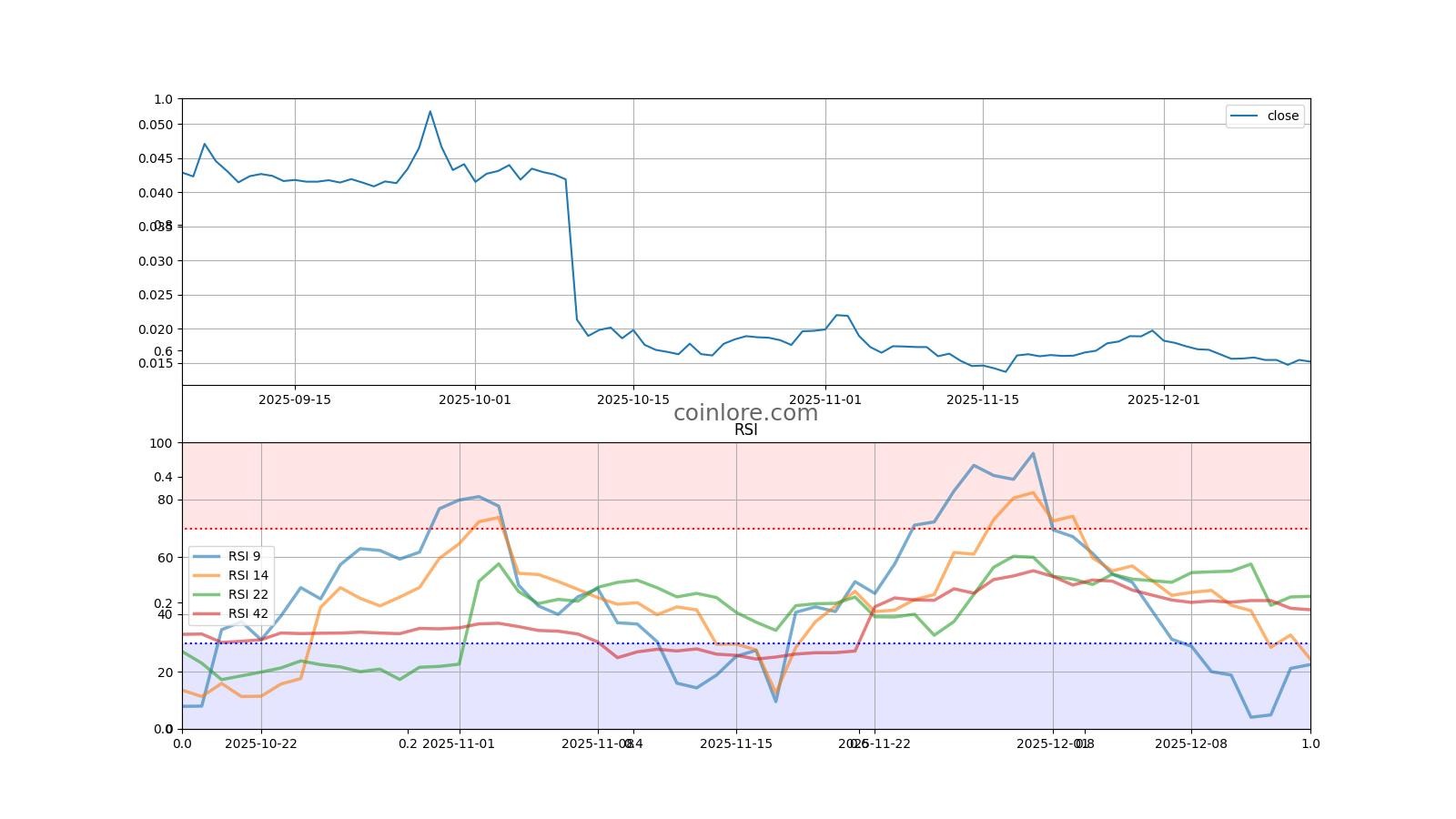 Solv Protocol RSI indicator