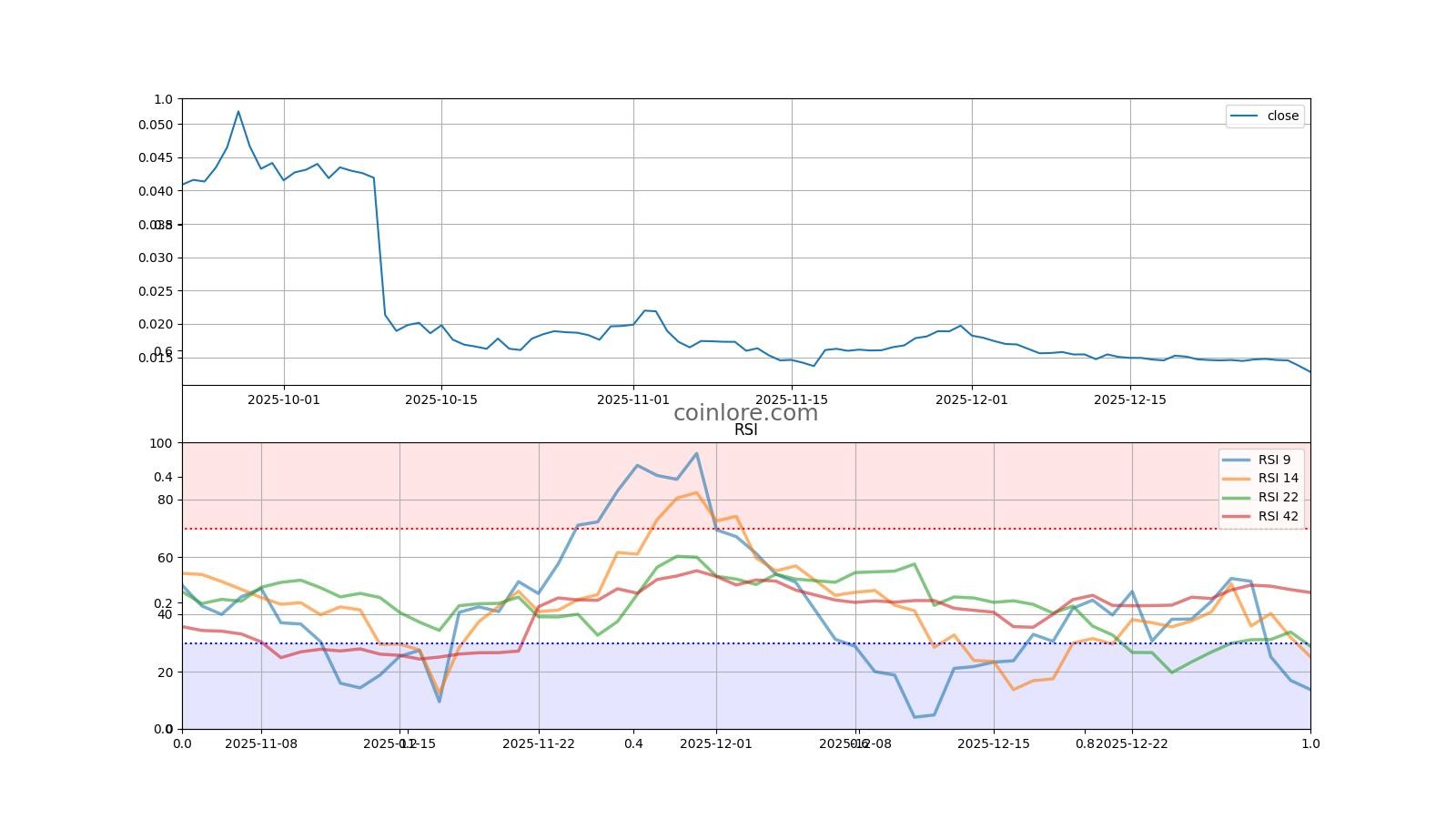 Solv Protocol RSI indicator