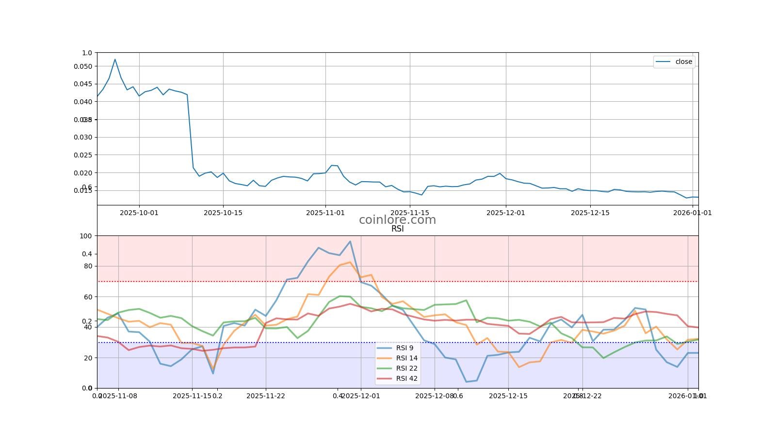 Solv Protocol RSI indicator