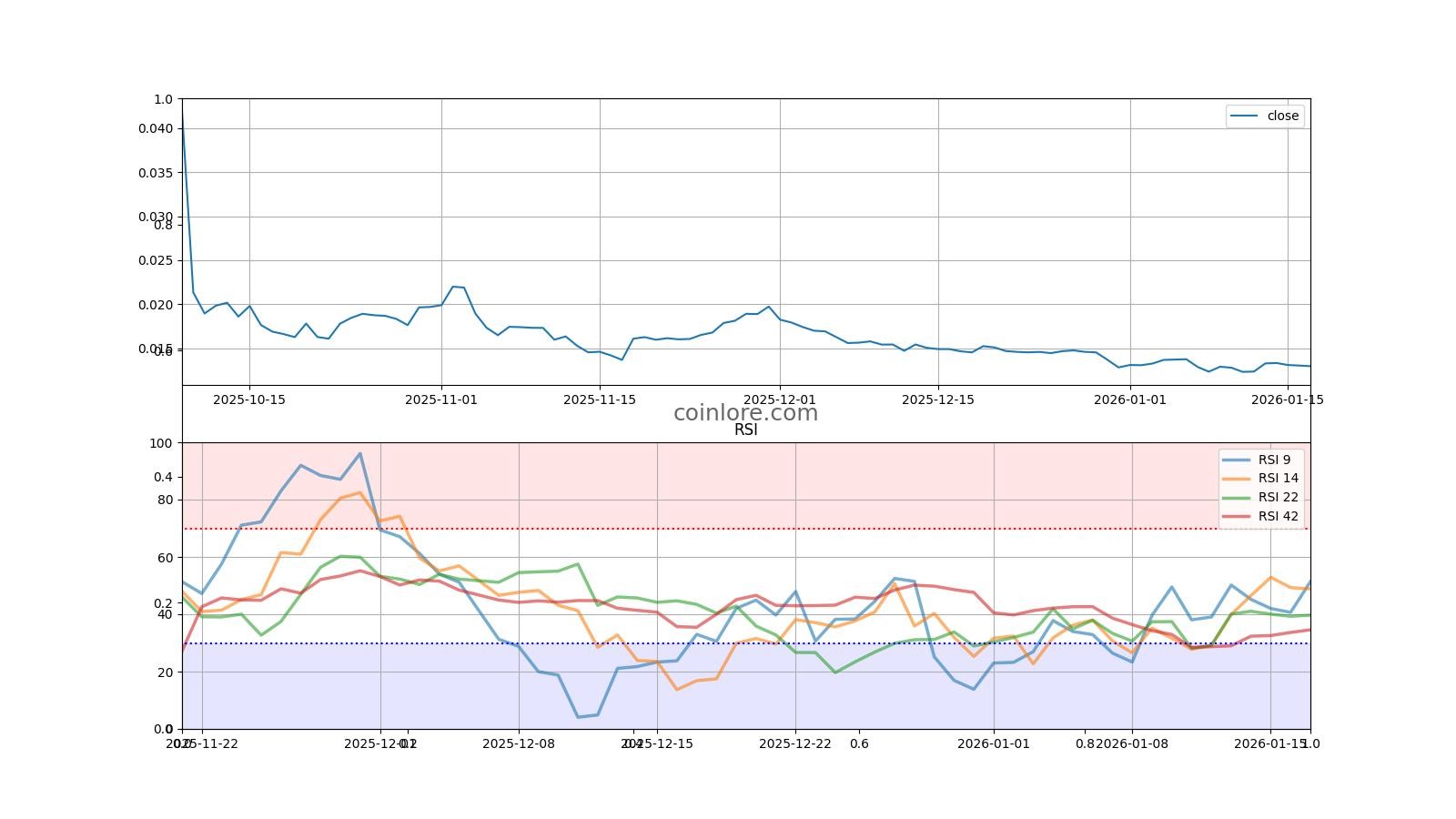 Solv Protocol RSI indicator