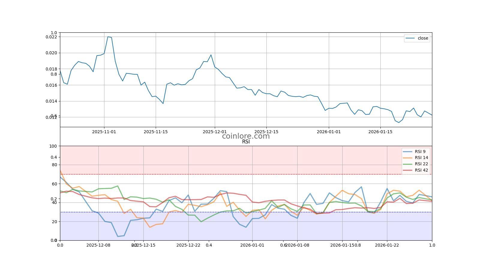 Solv Protocol RSI indicator