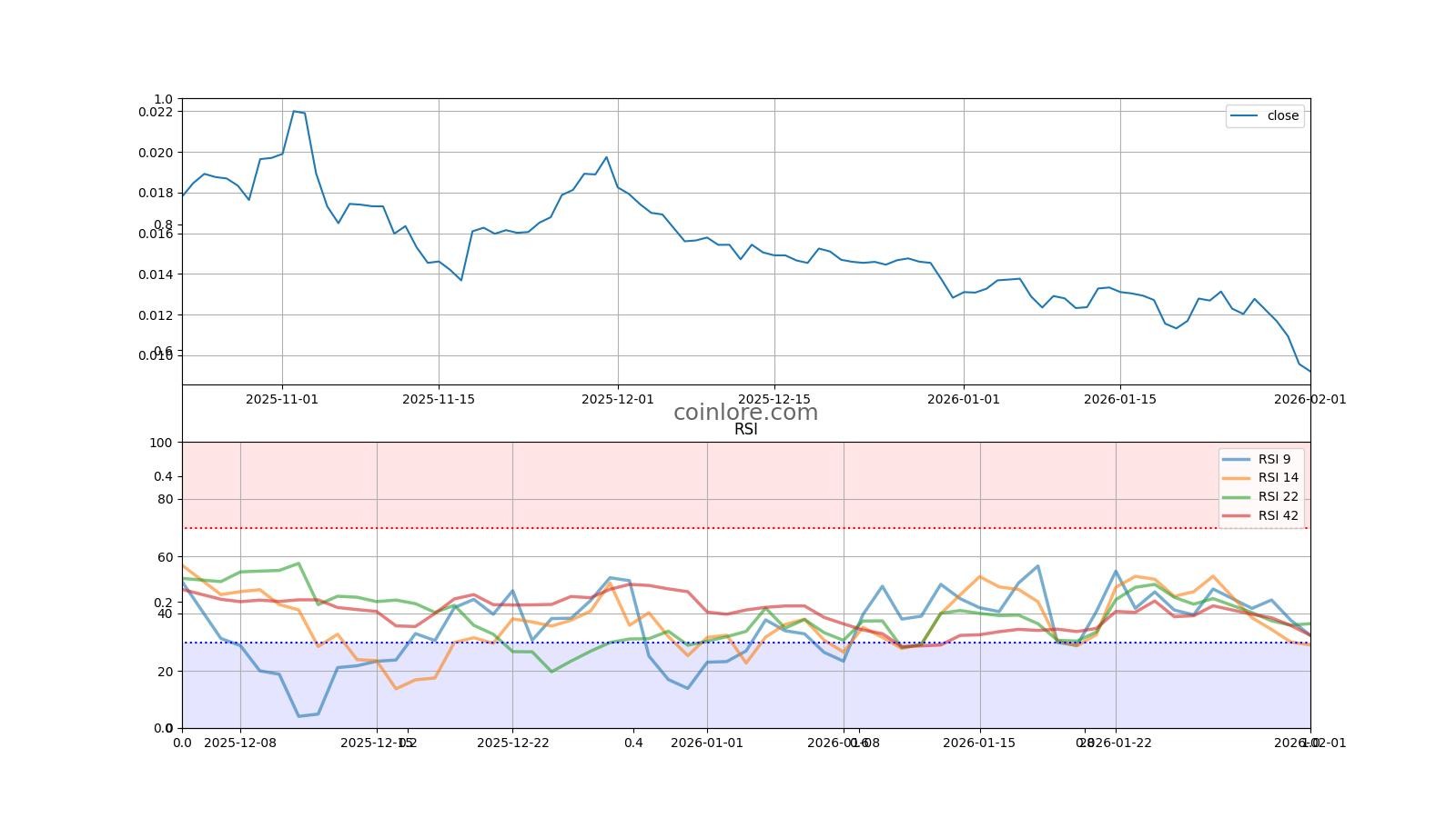 Solv Protocol RSI indicator