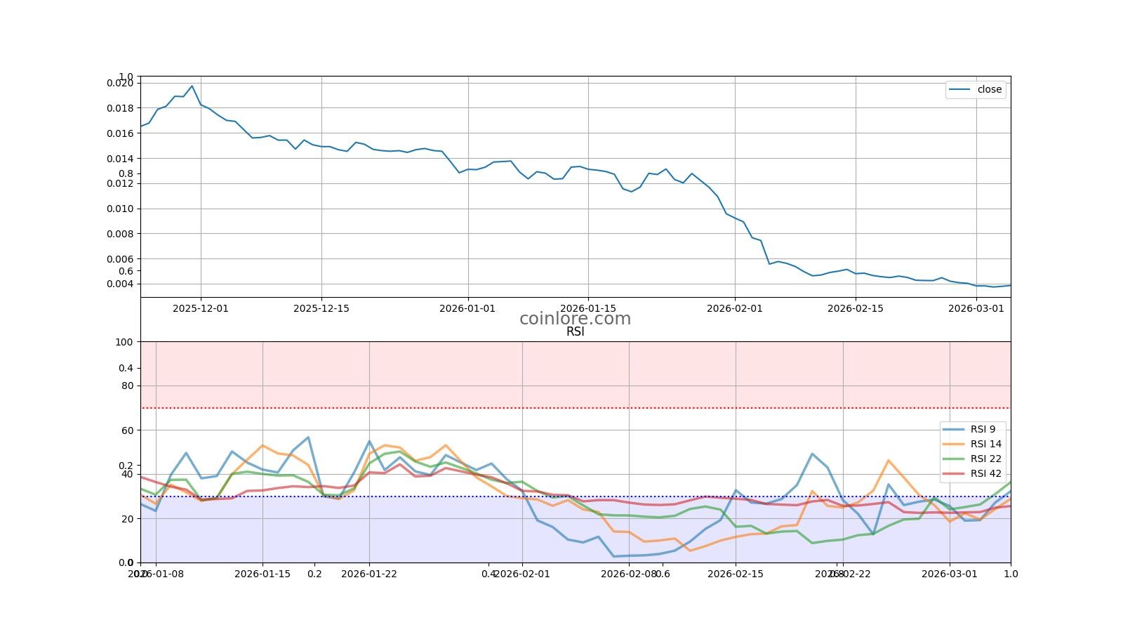Solv Protocol RSI indicator