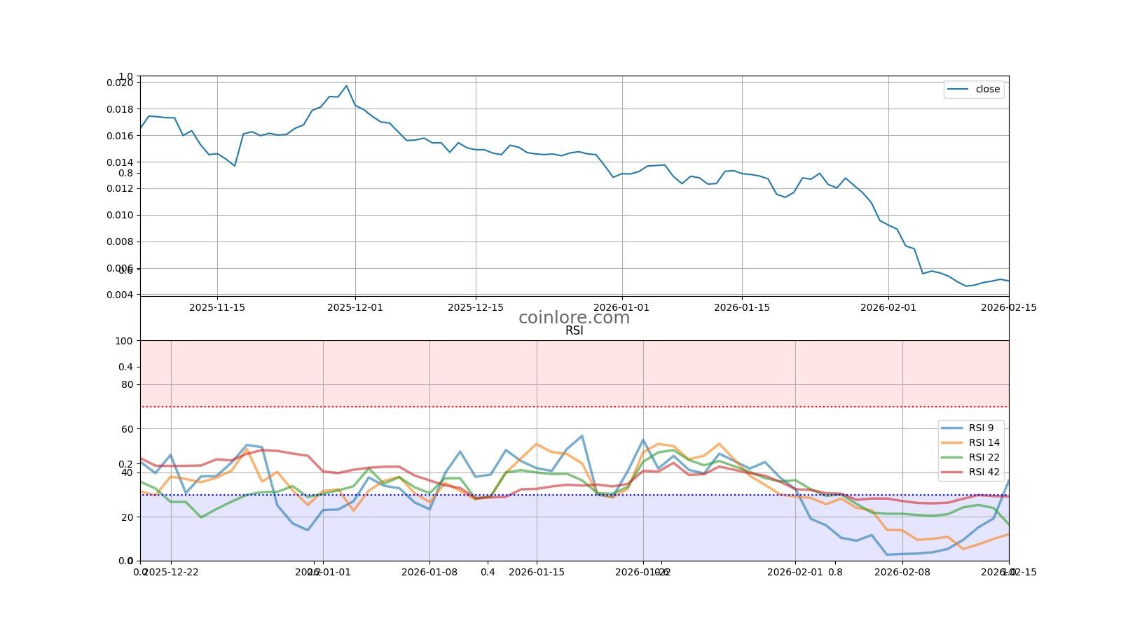 Solv Protocol RSI indicator