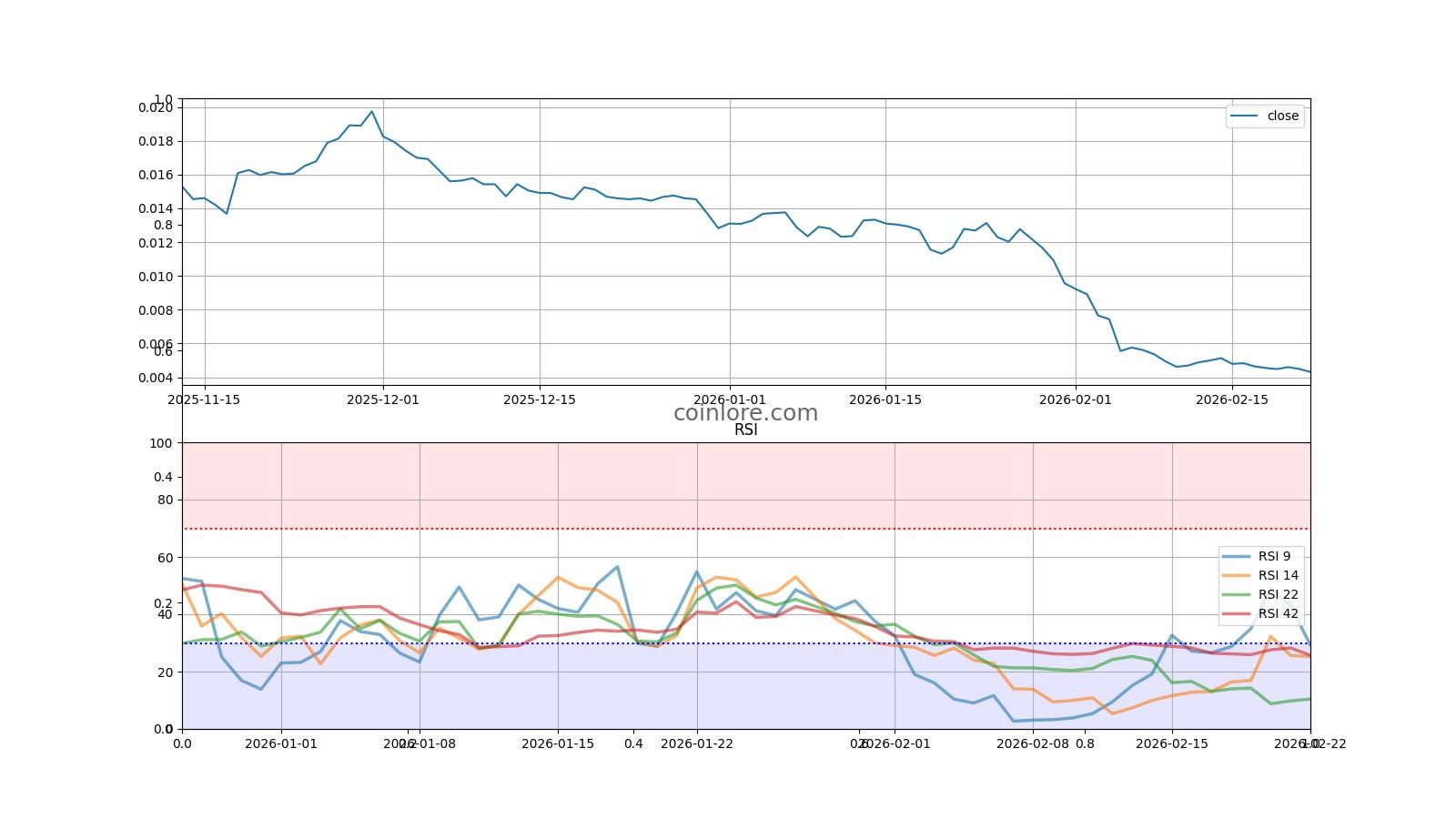 Solv Protocol RSI indicator