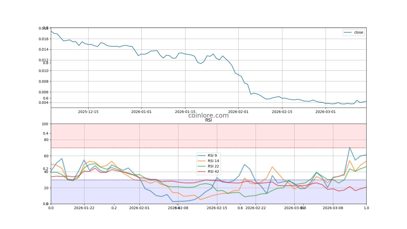 Solv Protocol RSI indicator
