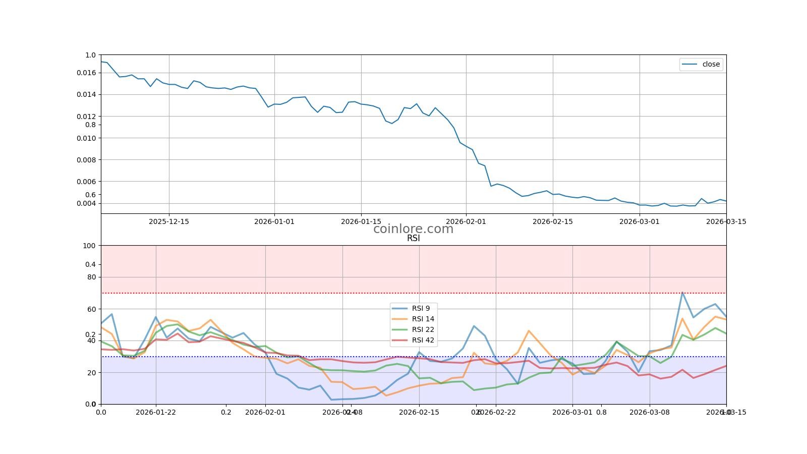 Solv Protocol RSI indicator